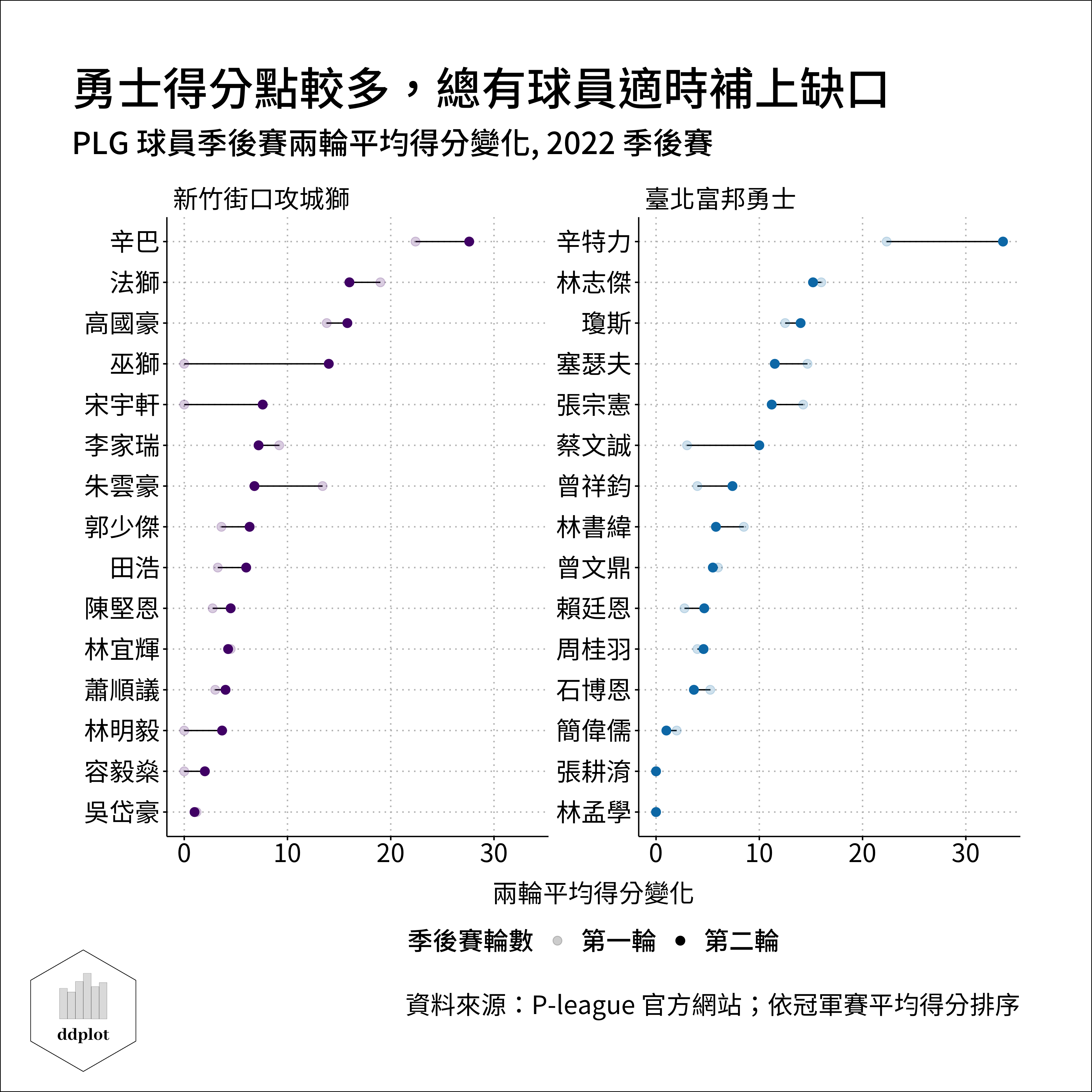 [R語言圖表]用ggplot畫克里夫蘭點圖 Cleveland dot plot - 愛上R語言